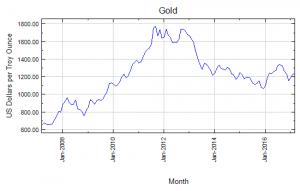 History of Gold Prices in The Past Decade | Scottsdale Bullion & Coin