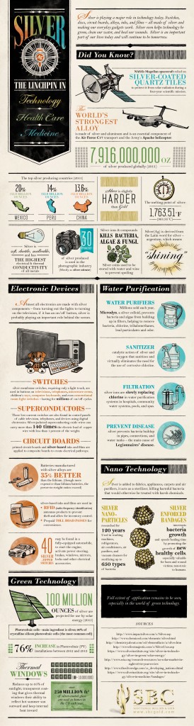 Little-Known Facts About The Importance of Silver in Technology ...