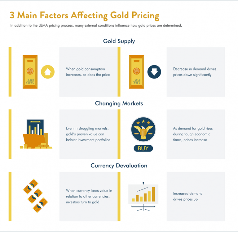 Understanding How Gold Prices Are Determined | Scottsdale Bullion & Coin