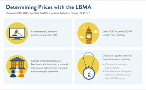Understanding How Gold Prices Are Determined | Scottsdale Bullion & Coin