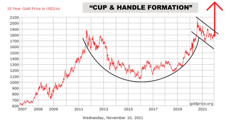 Cup & Handle "Off The Charts" | Scottsdale Bullion & Coin