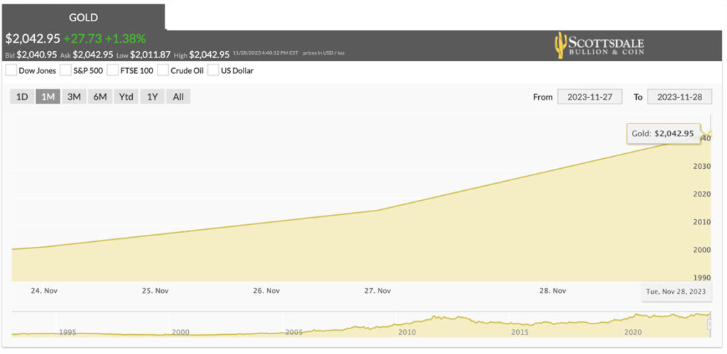 Gold Prices Surge as New Trading Week Begins | Scottsdale Bullion & Coin