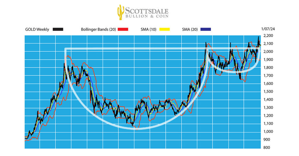 Forecasting Gold: How the Cup and Handle Pattern Signals a Gold Price ...