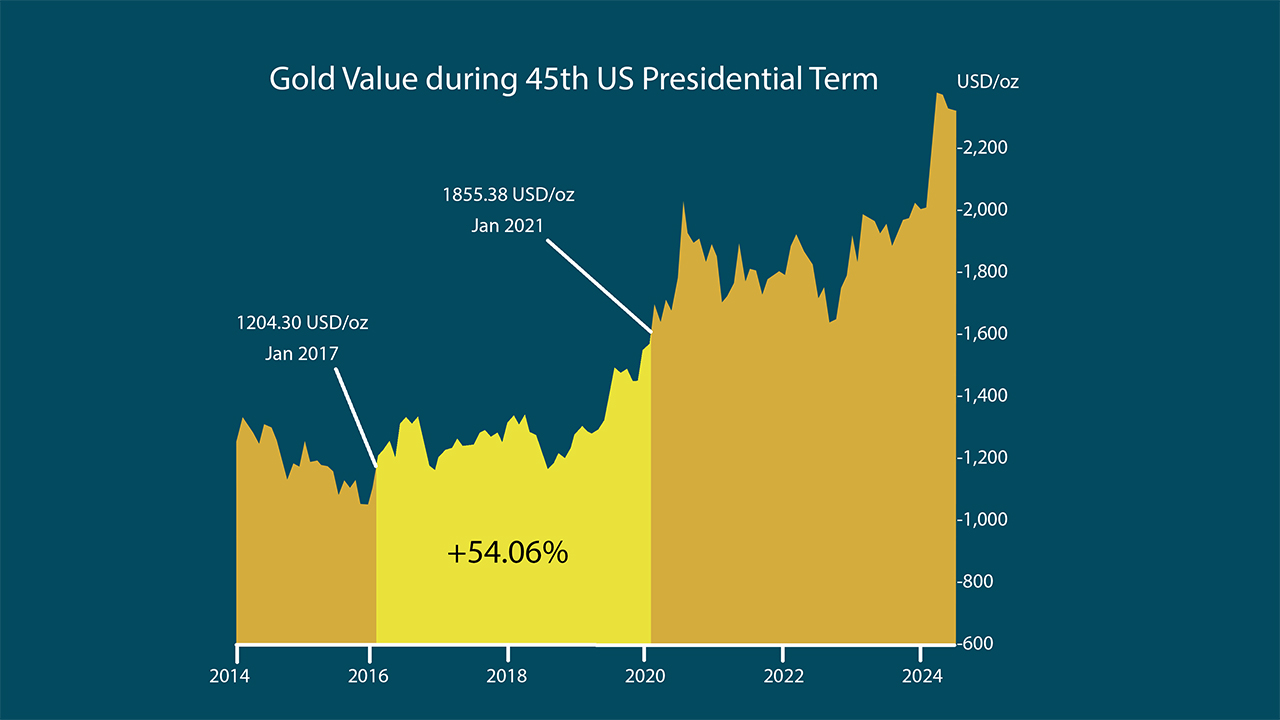 Post-Election Volatility and Gold: What Investors Should Know ...