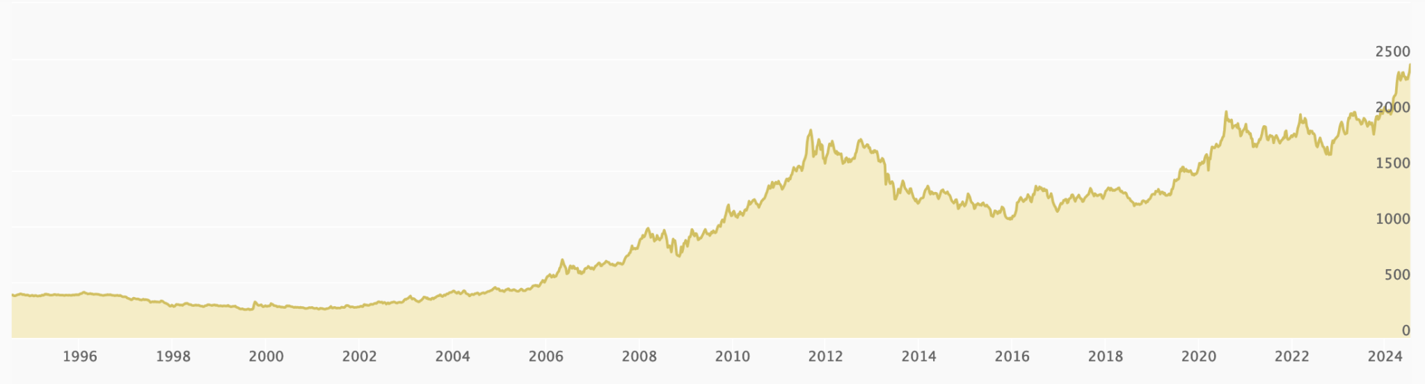 Gold Prices Over the Past 30 Years | Scottsdale Bullion & Coin