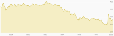 Gold Prices Over the Past 30 Years | Scottsdale Bullion & Coin