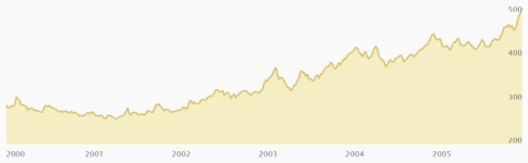 Gold Prices Over the Past 30 Years | Scottsdale Bullion & Coin