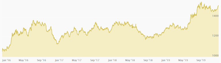 Gold Prices Over the Past 30 Years | Scottsdale Bullion & Coin