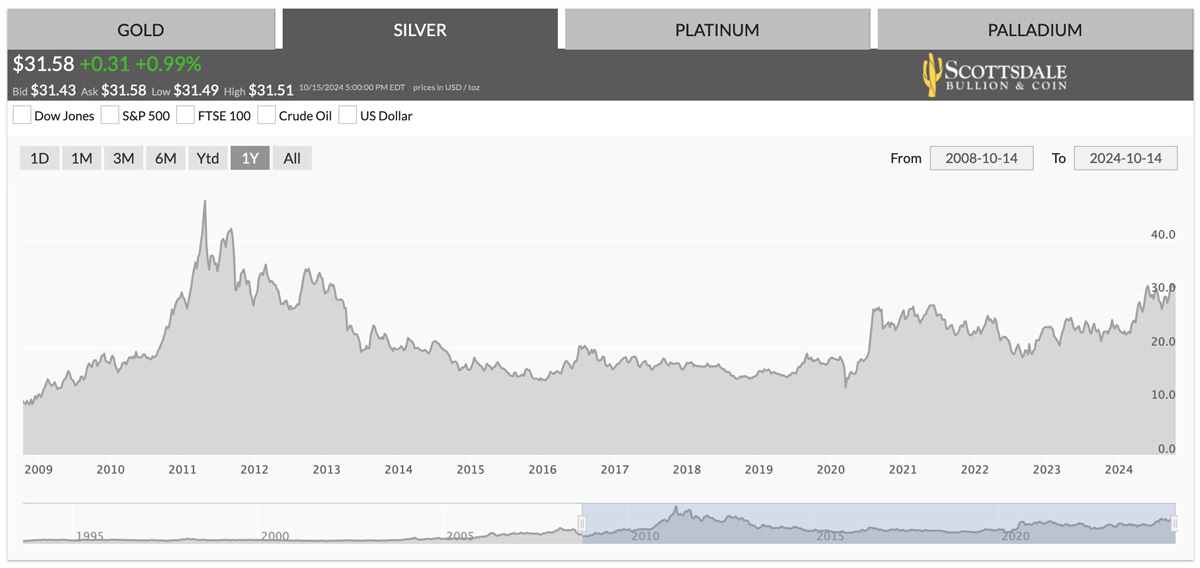 Silver Surfs Gold Rally to Highest Point Since 2012 | Scottsdale ...