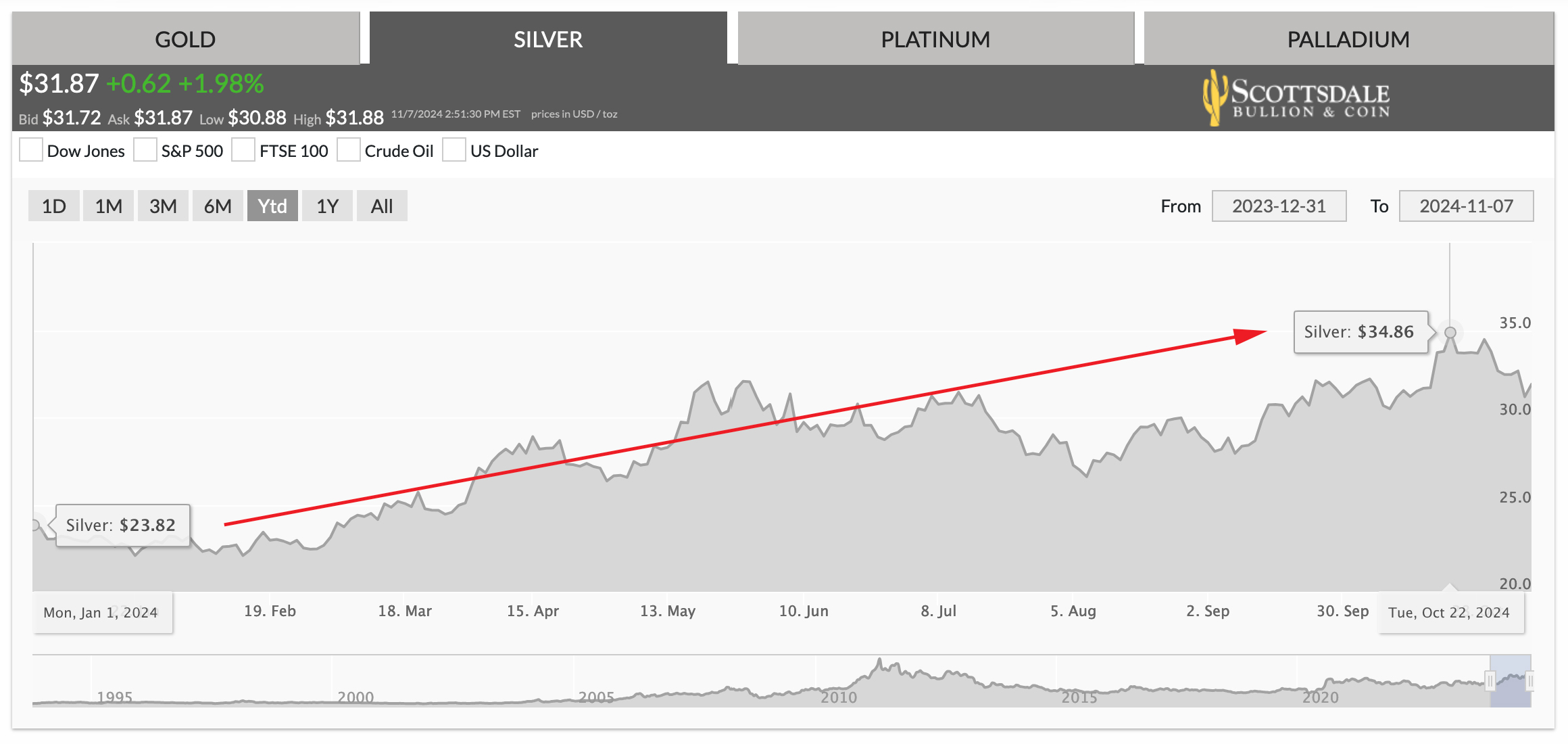 LBMA Forecast: Silver to Surge to $45 | Scottsdale Bullion & Coin
