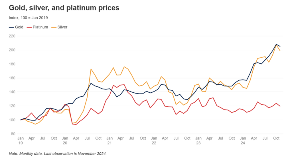World Bank: Precious Metals Surge to Record Highs, Gold to Stay ...