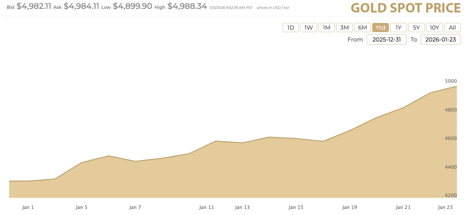Silver Steals Headlines While Gold Builds the Financial Foundation ...